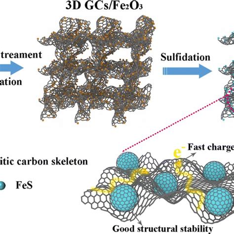 Monodispersed Fes Nanoparticles Confined In 3d Interconnected Carbon