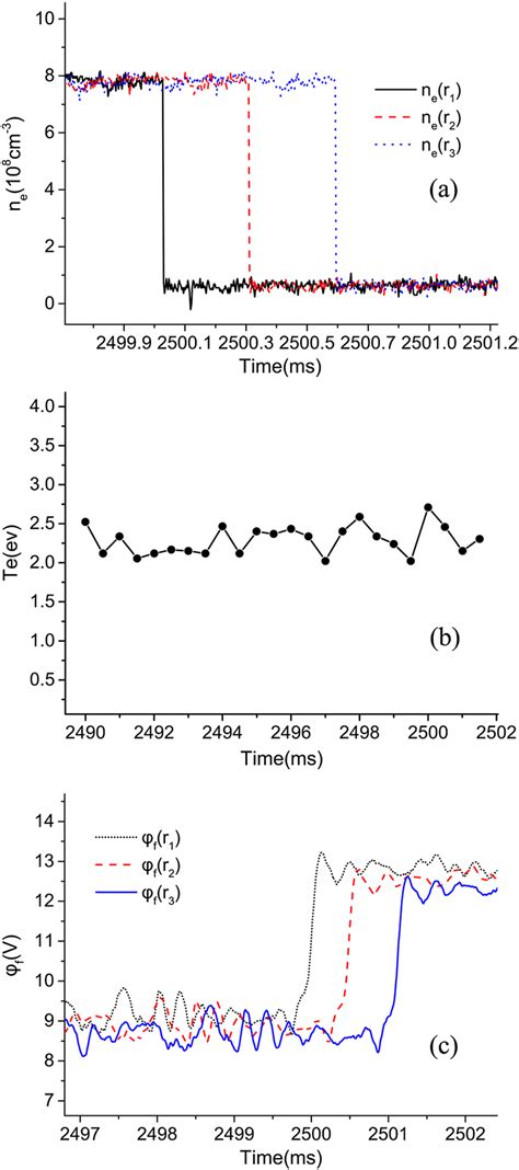 Temporal Evolution Of A Electron Density N E B Electron Download Scientific Diagram