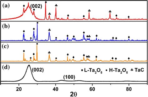 Xrd Pattern Of The Composite After Ablation A 10 Tsc Ph Composite Download Scientific
