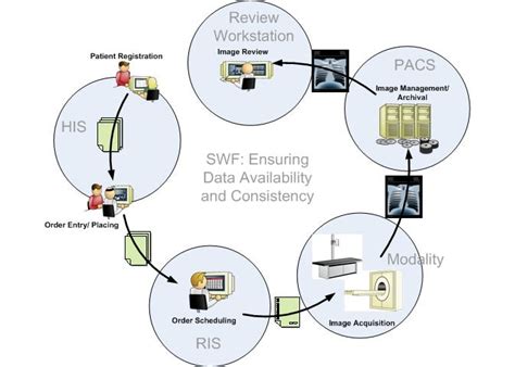 Radiology Department Workflow Management Boost Efficiency Today By Imagingportal Sep 2024