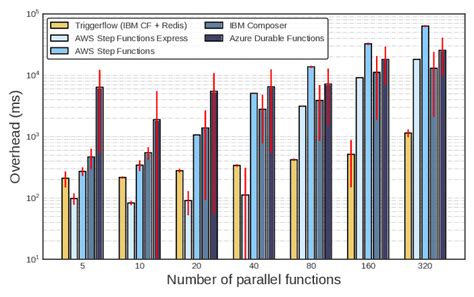 Dag Overhead Comparison For Parallel Workflows Download Scientific