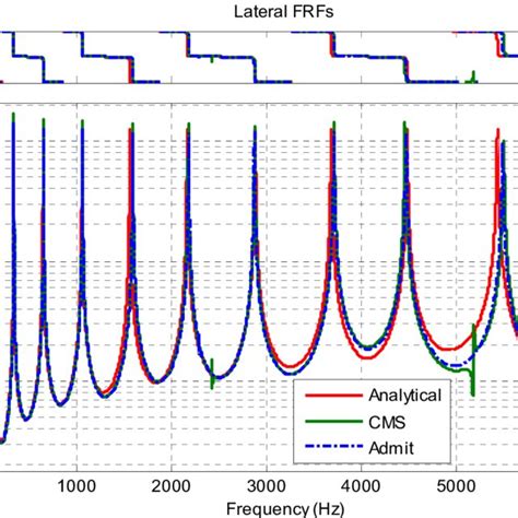 Lateral Frf Predicted By Modal Substructuring And Admittance Using An