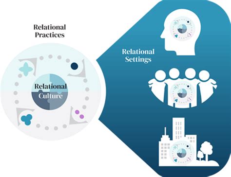 Getting Started With Relational Leadership