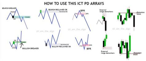 Ict P D Array For Forex Trading