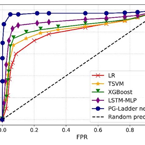 Roc Based Benchmark Models Comparison Download Scientific Diagram