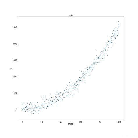 多项式回归以及python实现 python 多项式回归实例 csdn博客