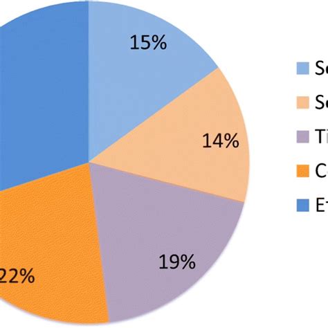 Considered Query Optimization Evaluation Metrics Download Scientific Diagram