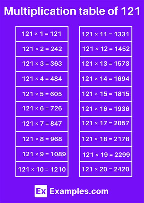 Multiplication Table Of 121 Solved Examples Pdf