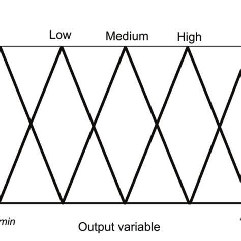 Fuzzification Of Output Variable Download Scientific Diagram