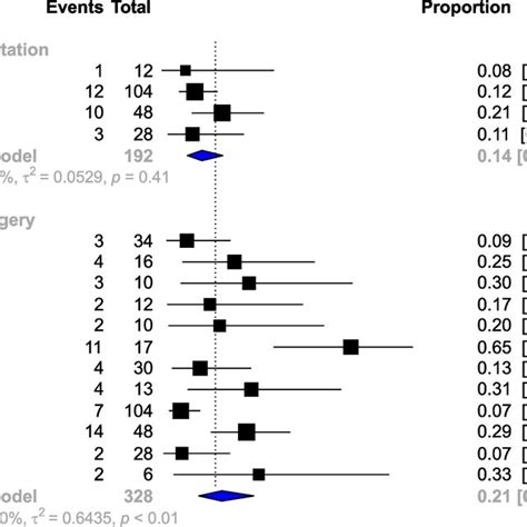 Forest Plot Showing The Pooled Rates Of A Endoscopic Dilatation B