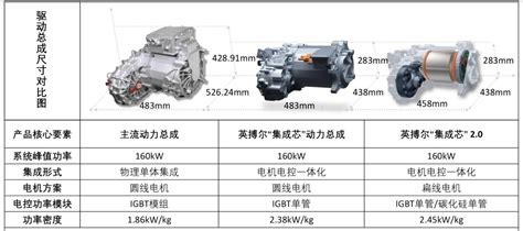福特、大众采用英博尔sic电机控制器 来自三代半快讯的文章