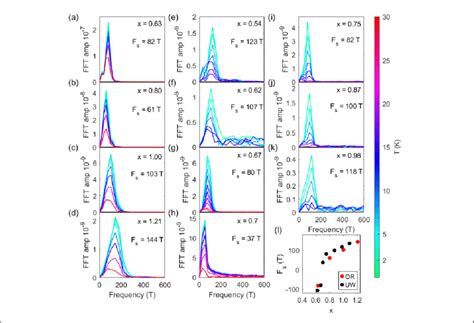 Fast Fourier Transform Fft Spectrum And Oscillation Frequency Of