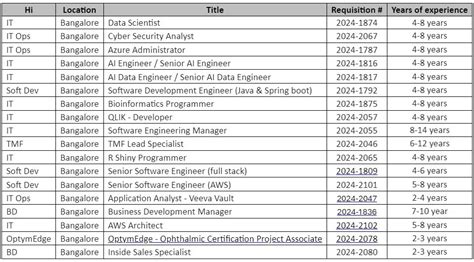 Gyaneshwar Bhardwaj On Linkedin We Are Still Hiring