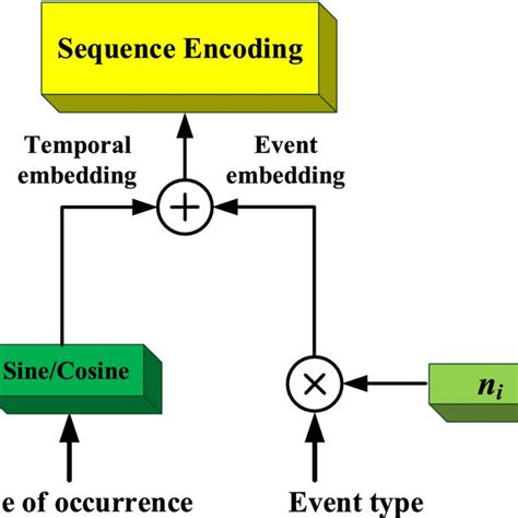 Schematic Diagram Of Sequence Embedding Download Scientific Diagram