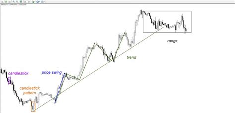 A Complete Guide Of Price Action Patterns Learn All You Need To Know