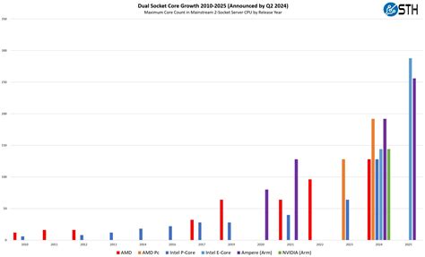Server Core Counts Going Supernova By Q1 2025