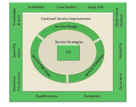 Itil Overview