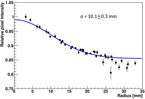 Radial Projection Of The 2d Light Amplitude Distribution Derived From A Download Scientific