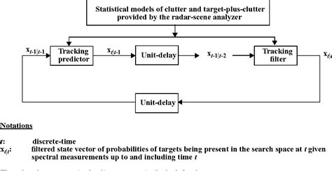 figure 1 from cognitive dynamic systems semantic scholar