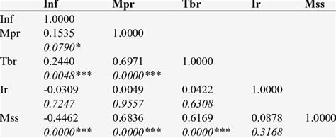 Explanatory Variables In Correlation Matrix Download Scientific Diagram