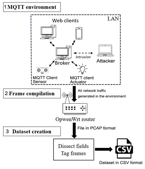 Intrusion Dataset Setup Download Scientific Diagram