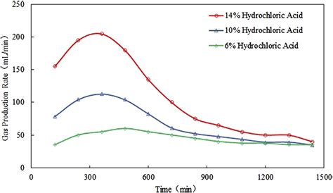 Gas Production Rate Vs Time At Different Hcl Concentrations