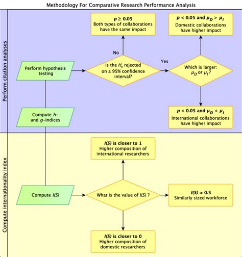 Outline Of Our Methodology For Comparative Research Performance Analysis Download Scientific
