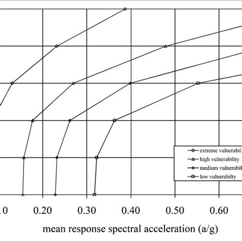 vulnerability functions for the four classes of vulnerability obtained
