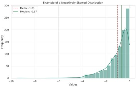 Guide Skewness And Kurtosis Learn Lean Sigma