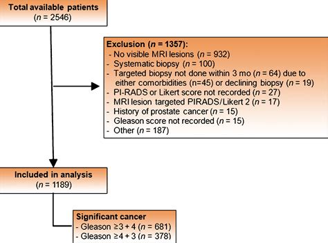 Predicting The Need For Biopsy To Detect Clinically Significant Prostate Cancer In Patients With
