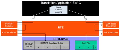 6autosar 通信栈分析一autosar专项训练 Csdn专栏