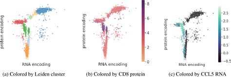 figure 1 from interpretable visualization of single cell data using janus autoencoders