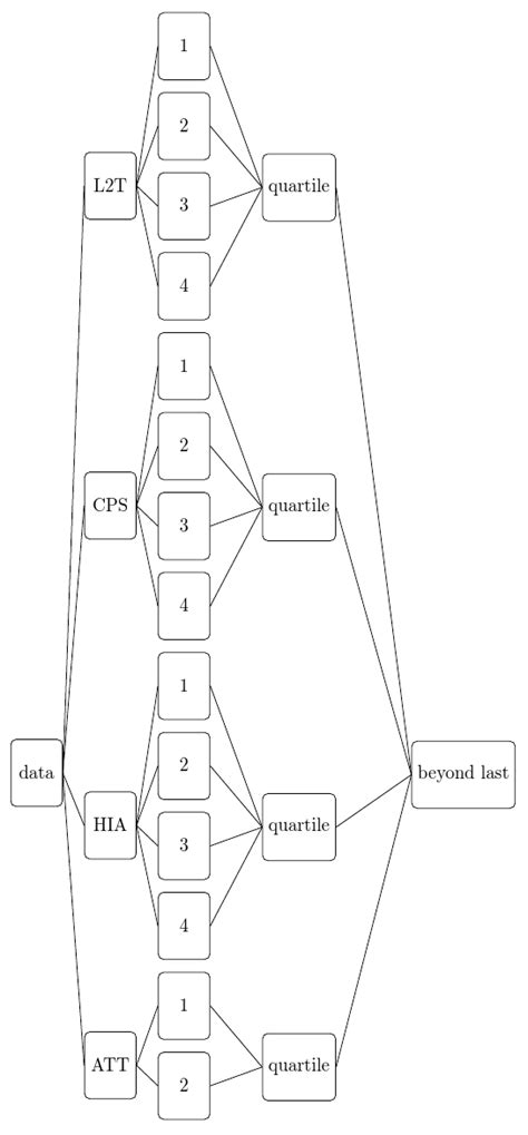 Using The Forest Package To Root Multiple Nodes To A Single Node Tex