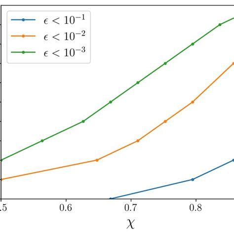 Accuracy Of The Calculation Of The Lyapunov Exponent λ Ph As A