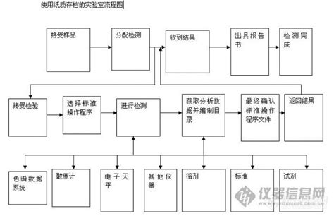 实验室检测流程图 实验室测试流图 室三方核查流图 第16页 大山谷图库
