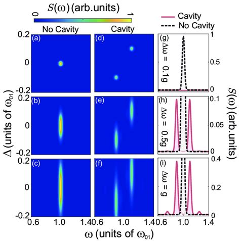 The Corresponding Fourier Transform Spectra S ω Of Cos θt In Fig