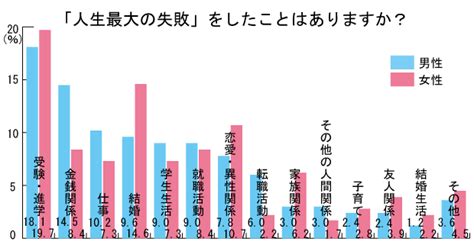 2人に1人が「人生最大の失敗」を経験！？「人生最大の失敗」実態調査 ヨムーノ