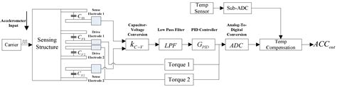 Combined Temperature Compensation Method For Closed Loop Microelectromechanical System