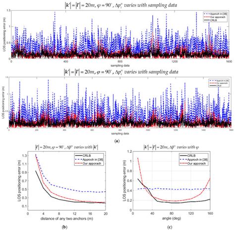 Comparison Of Upper Bound Of 2d Positioning Errors Estimated By Our Download Scientific Diagram