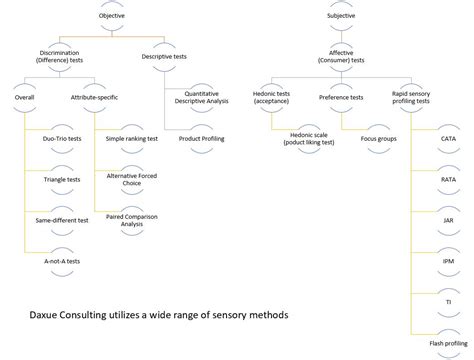 Wide Range Of Sensory Methids Daxue Consulting Market Research And