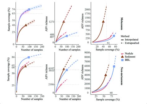 amplicon sequence variant asv sampling coverage and richness for download scientific