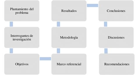 Unid2 E Informa2 6 Estructura Y PublicaciÓn De Proyectos De InvestigaciÓn