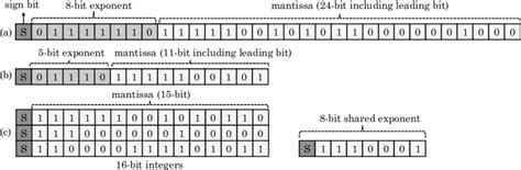 A Ieee 754 Fp32 B Ieee 754 Fp16 And C Dynamic Fixed Point