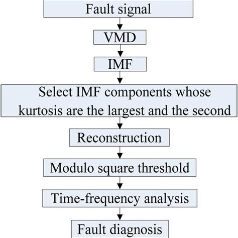 Time Domain Waveform And Amplitude Spectrum Of The Inner Ring Fault