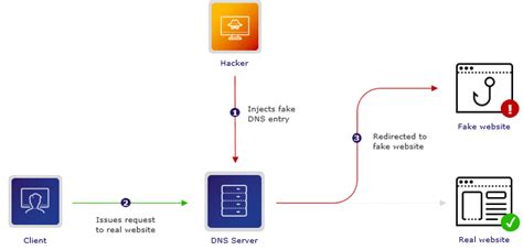 What Is Dns Poisoning Aka Dns Spoofing Keyfactor