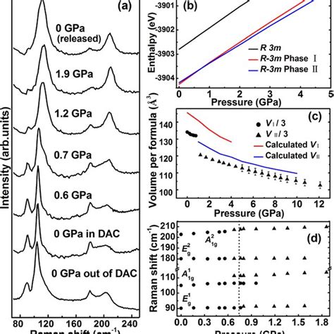 A Representative Xrd Patterns Background Subtracted Of In2se3 At Download Scientific
