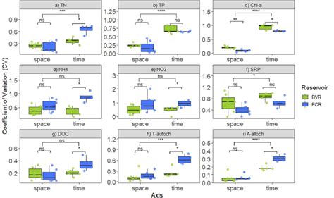 Heterogeneity As Measured By Coefficient Of Variation Over Space Cv Download Scientific