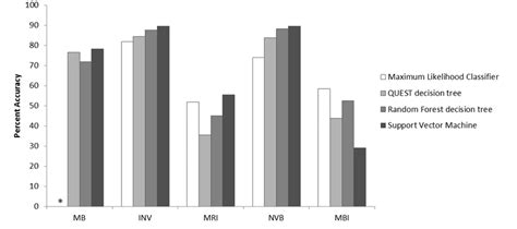 Per Class Accuracy Mean Value Between User And Producers Accuracy Download Scientific