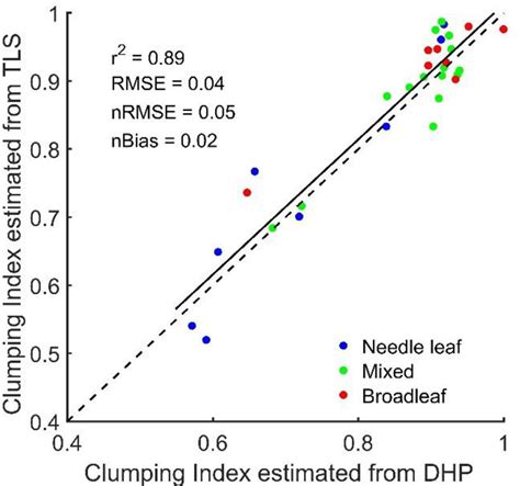 Correlation Of The Clumping Index Between Digital Hemispherical Download Scientific Diagram