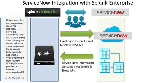Splunk Integration